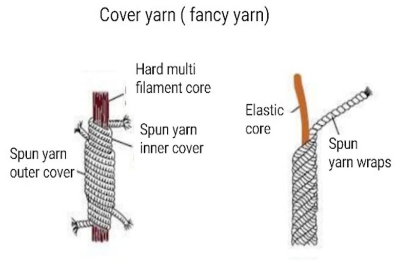 Fancy Yarns in Ring Spinning for Industrial Applications - Bannari ...