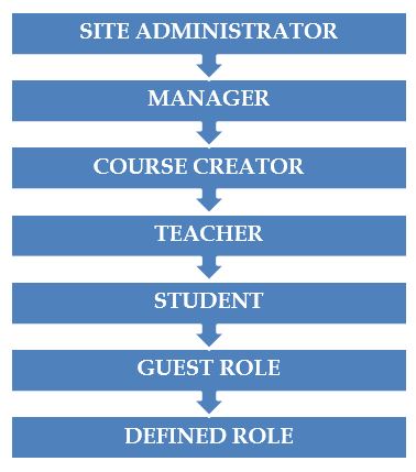 Moodle LMS - Bannari Amman Institute of Technology